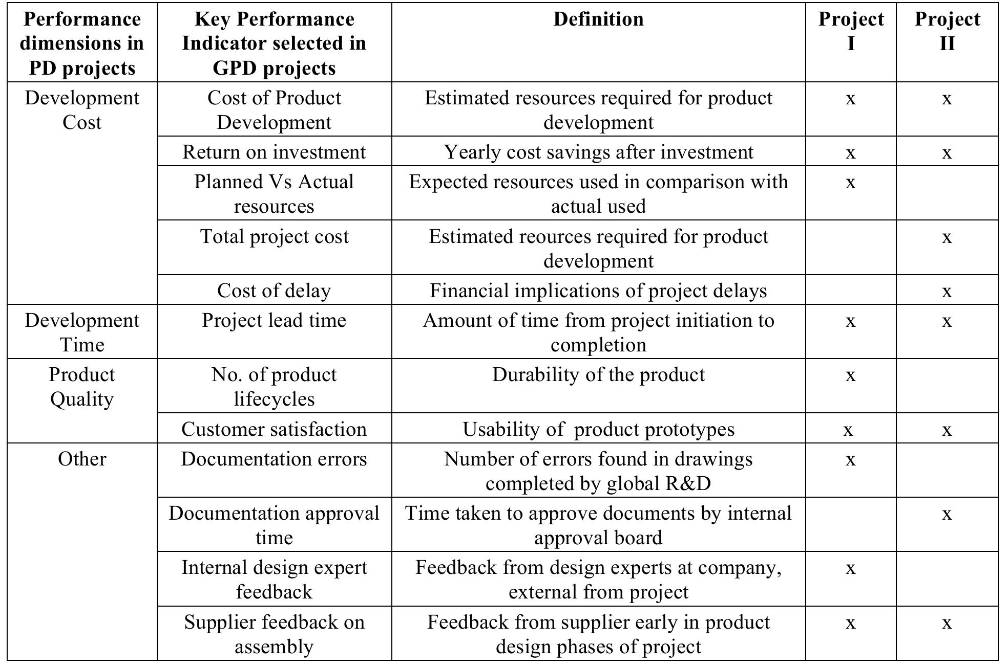 Selected kpis and definitions according to performance