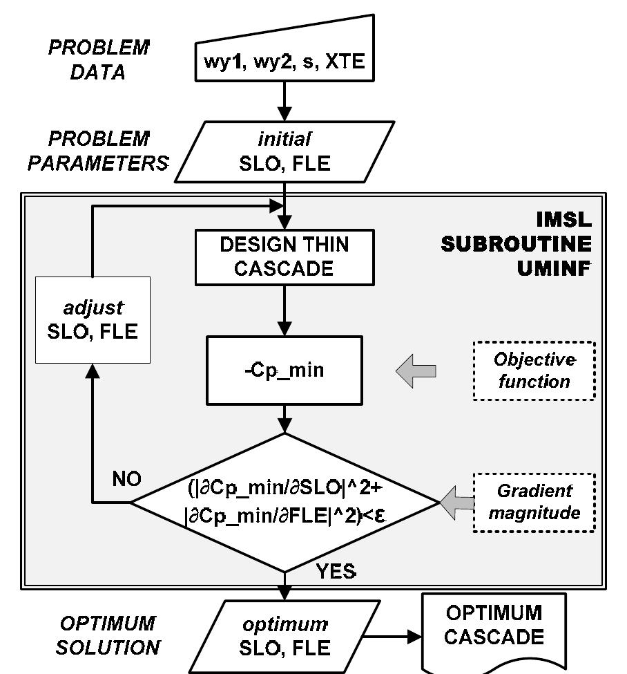 flow chart of the optimization procedure.