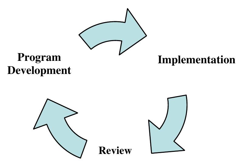 Program continuous improvement cycle previous exit survey