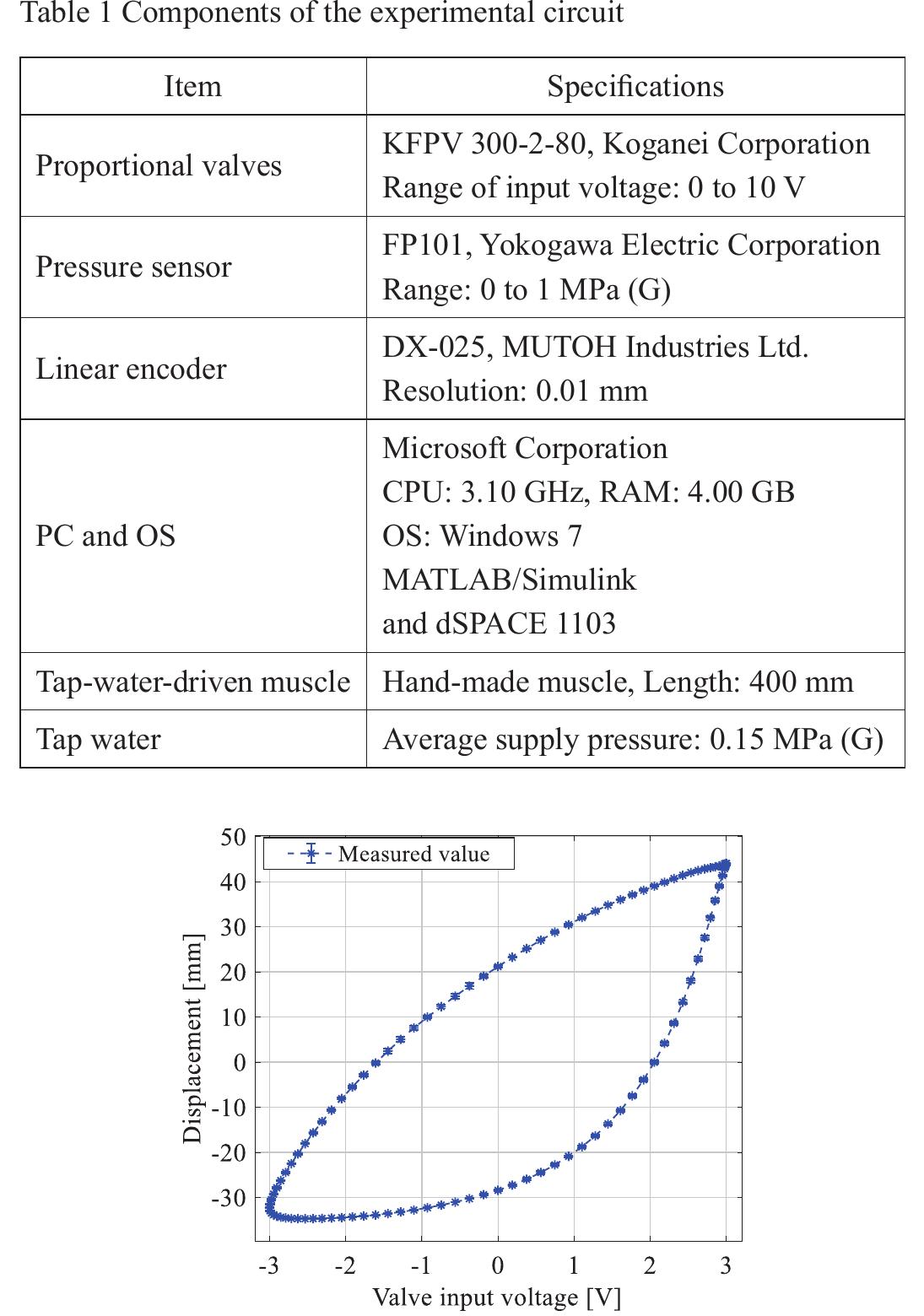 Hysteresis loop of the tap-water-driven muscle for the 0.1