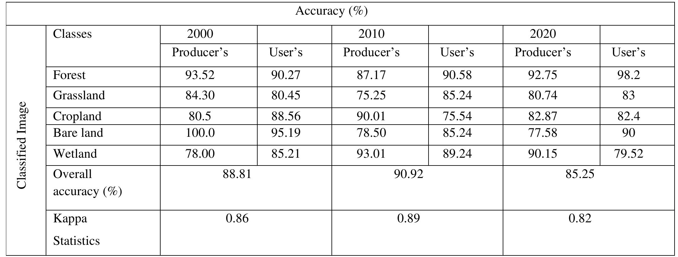 Assessment of classification accuracy land use and land