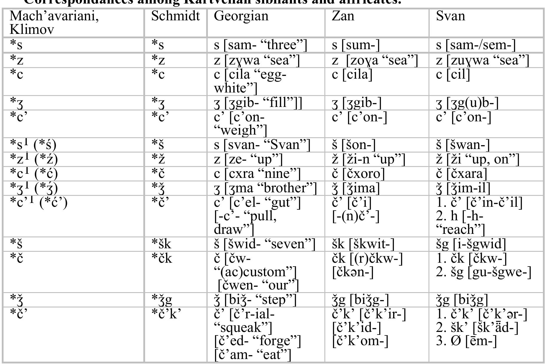 (PDF) The Svan language