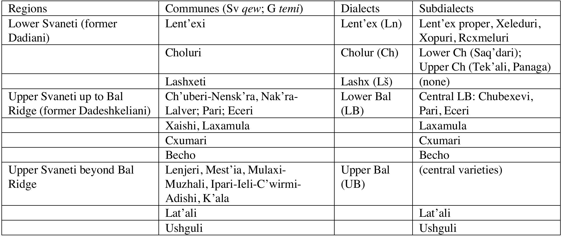 Table 1 - from The Svan language