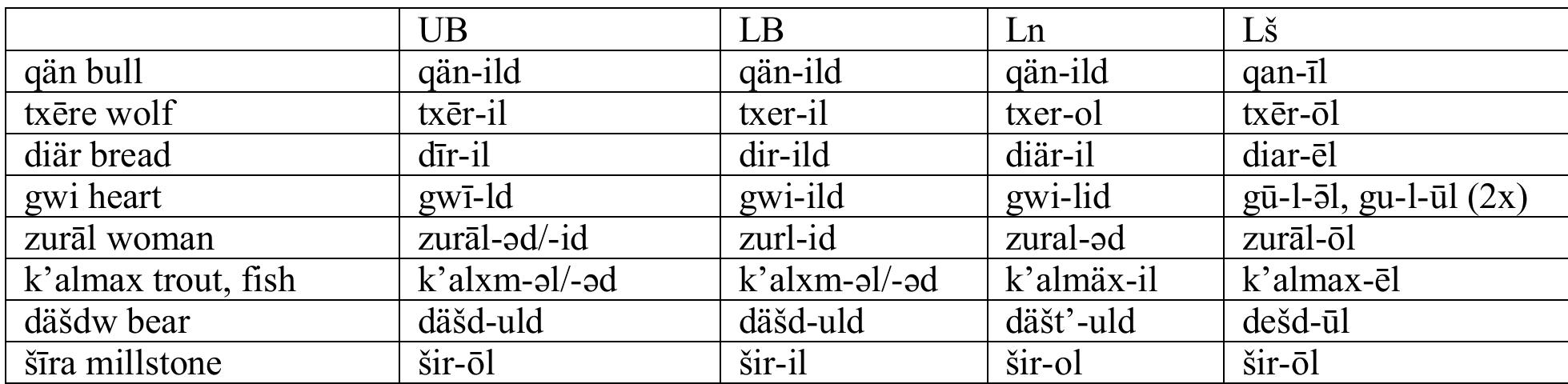 In ub, lb and ln, the basic form of the dim is -ild. the