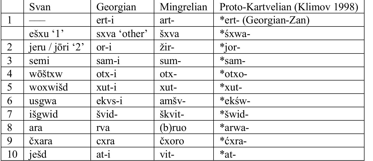 (PDF) The Svan language