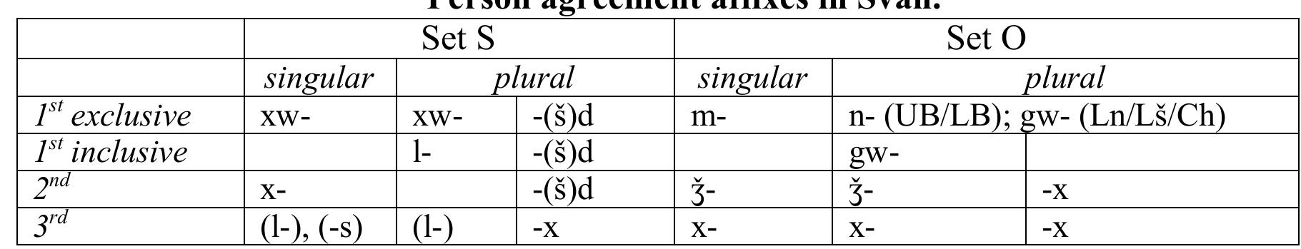 (PDF) The Svan language