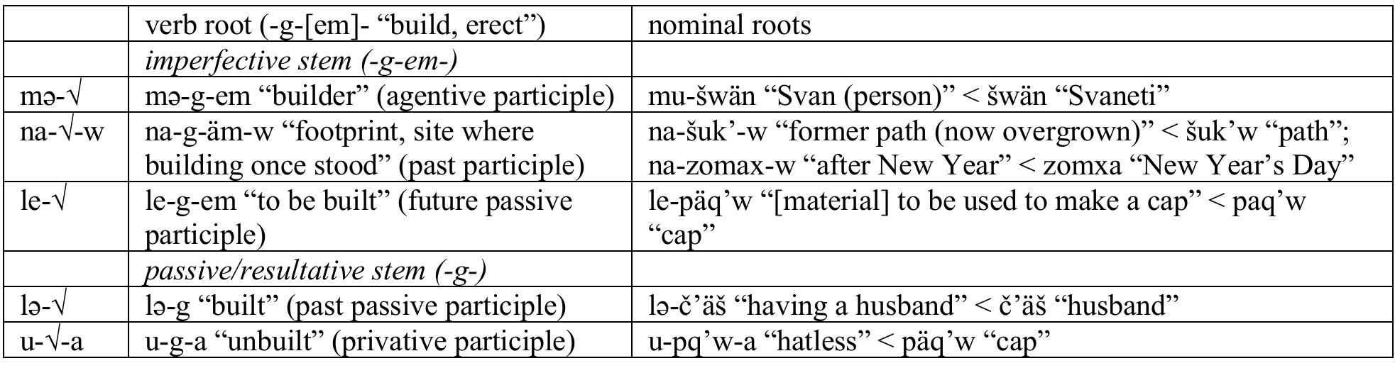 (PDF) The Svan language