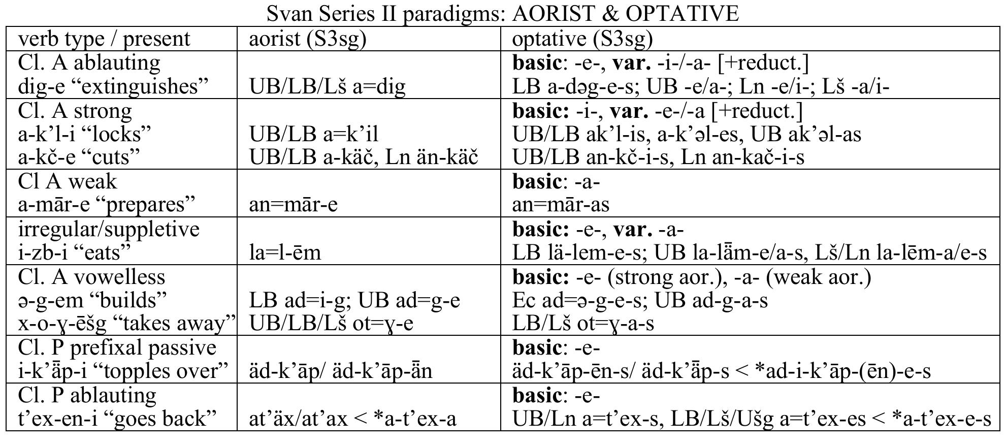 (PDF) The Svan language