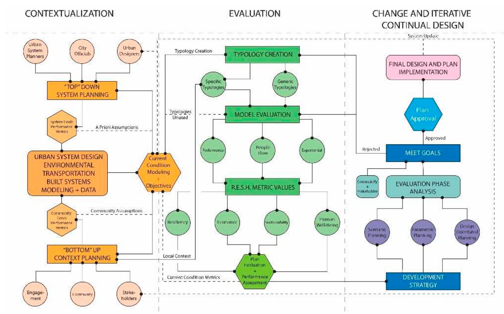 Urban system design system diagram and programmatic steps in