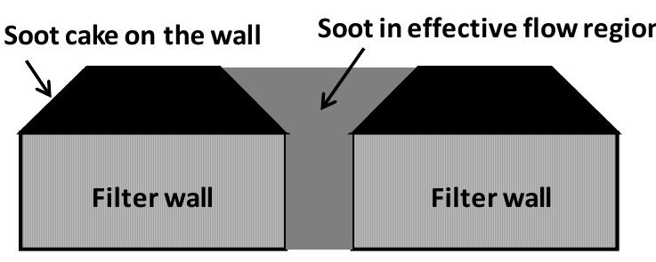 Classification of soot in a filter: soot cake on the wall