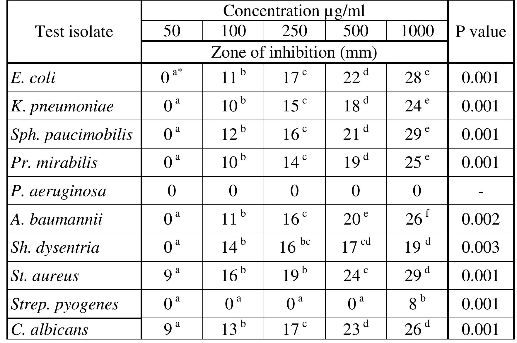 * different letters indicate significant differences while