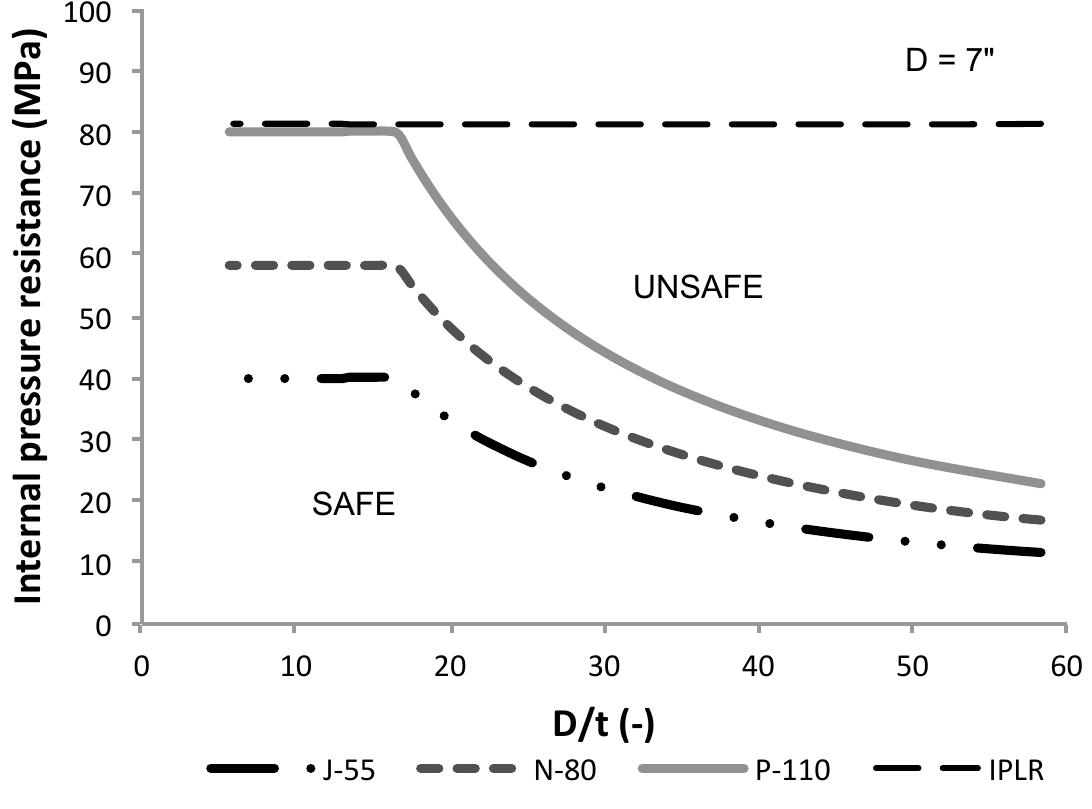 Figure 10 - from Analysis of API 5C3 failure prediction