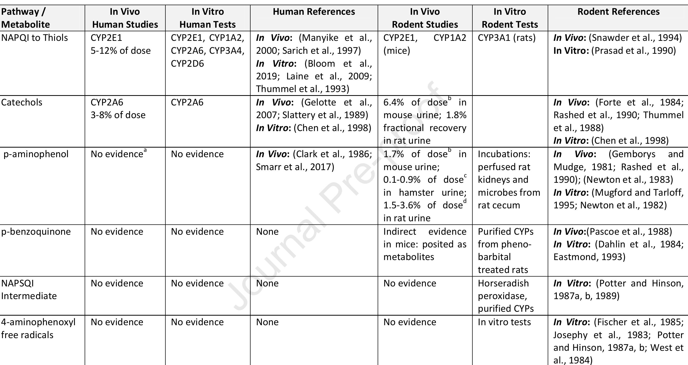 Acetaminophen oxidation by cytochrome p450 enzymes and