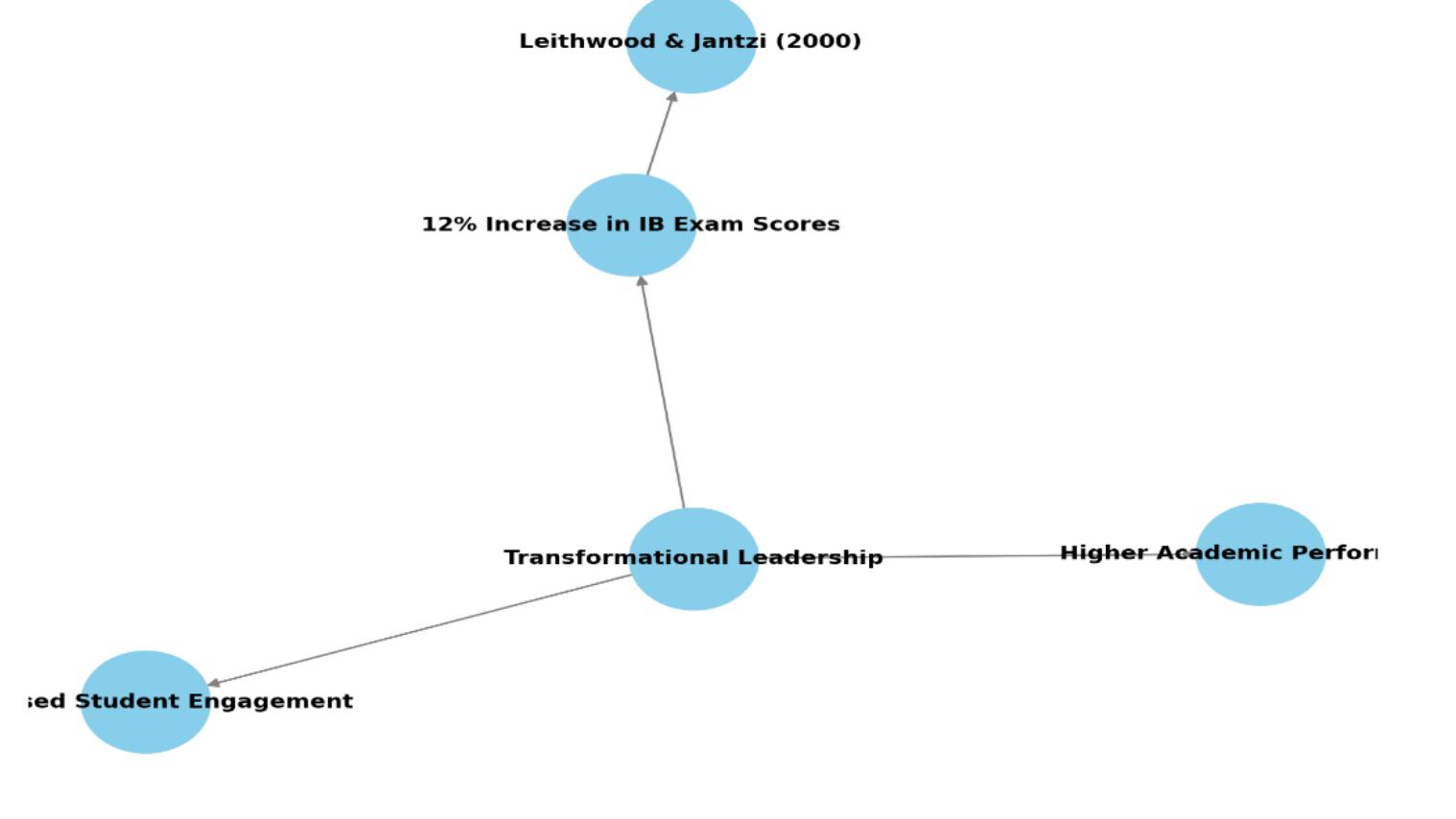 Cluster diagram of transformational leadership