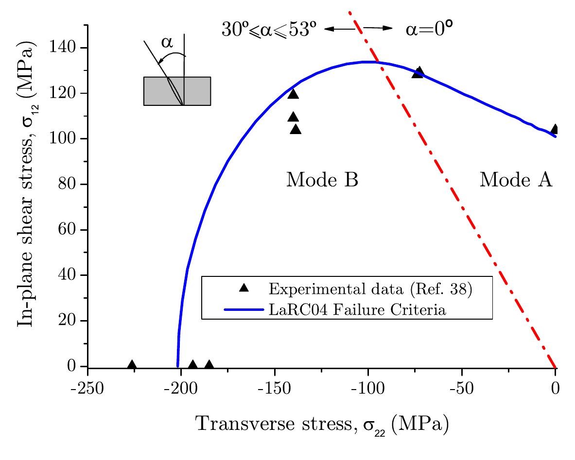 Strength as a function of transverse compression and