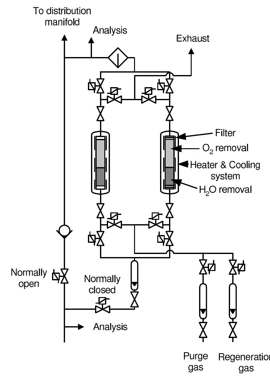 32: schematic layout of the purifier unit. purification will