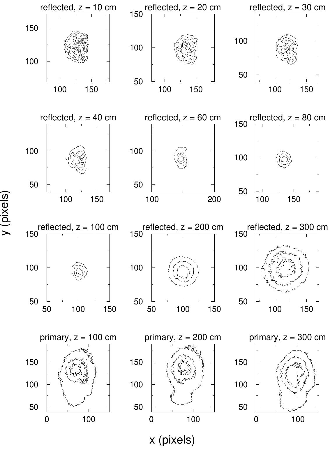 43: evolution of the beam beam has a box profile, with a