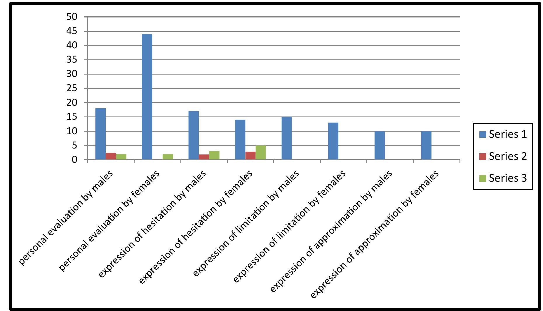 Total number of hedges and turn taking used by male and