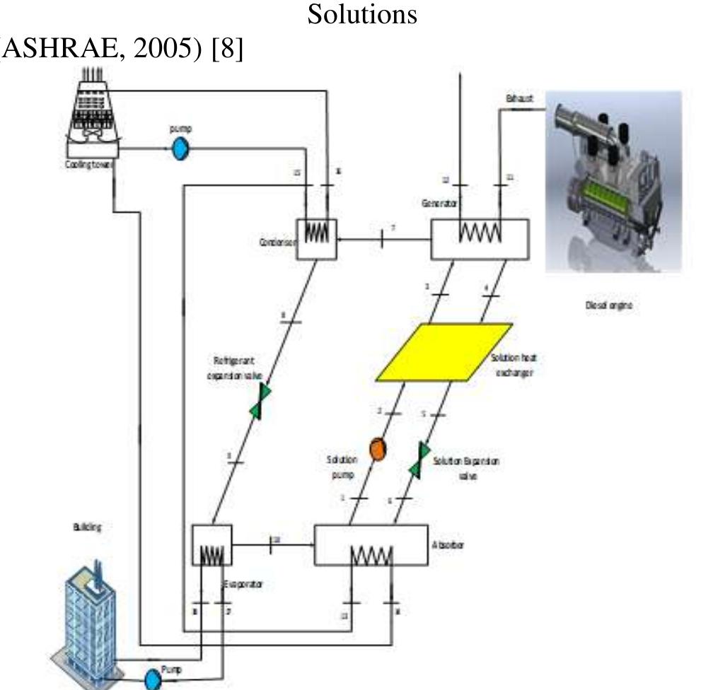 Schematic diagram of single effect lithium bromide- water