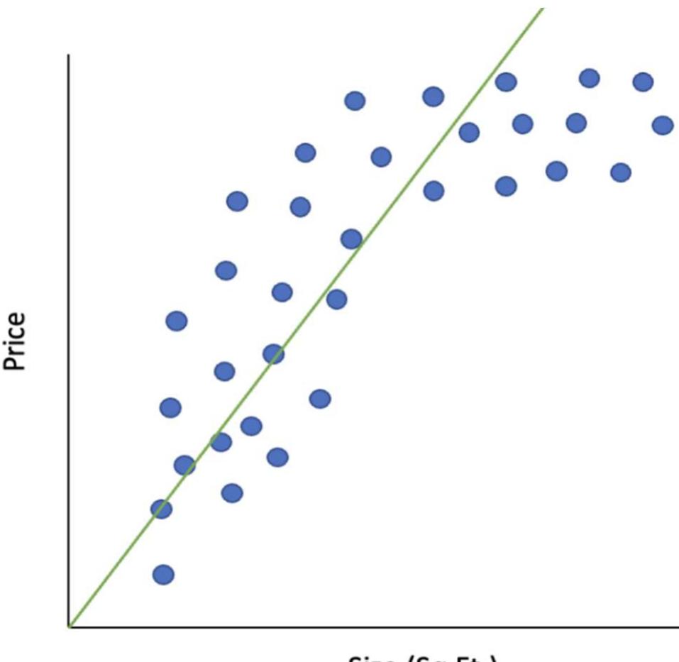 Example of an underfitting regression model
