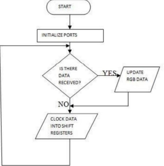 Flow chart for the display of the led cube the flowchart