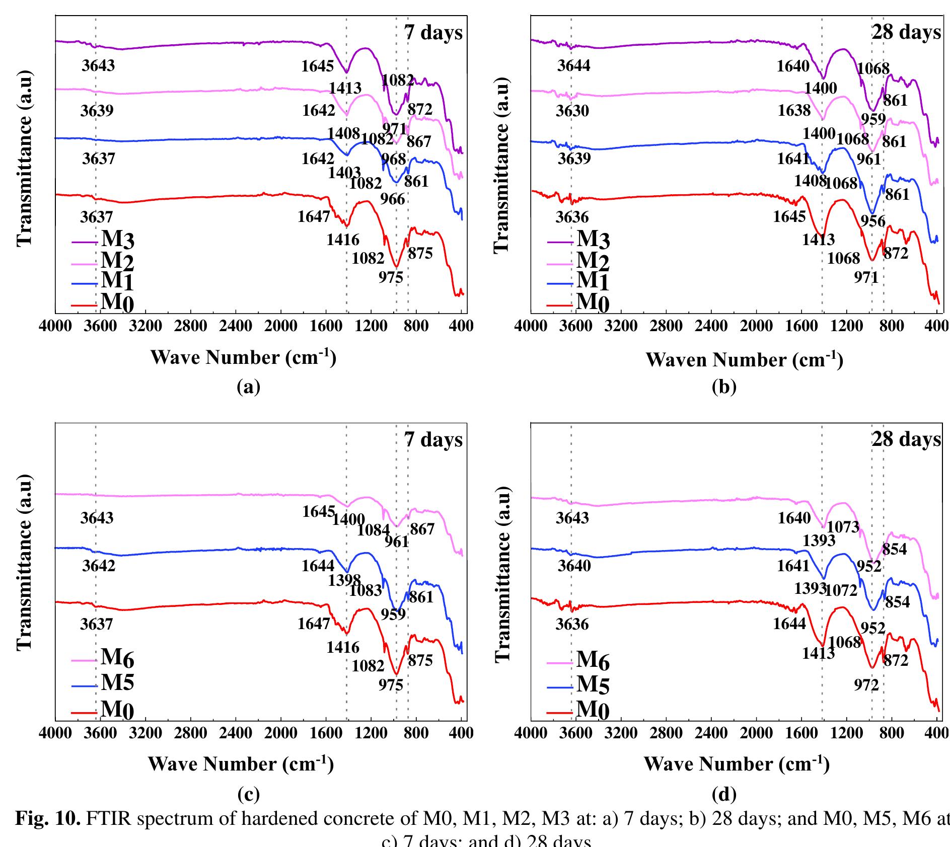 Infrared spectrum of all concrete mixtures obtained by ftir