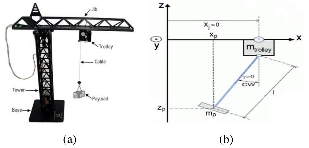 Quanser 3 dof tower crane layout [25]: (a) crane layout and