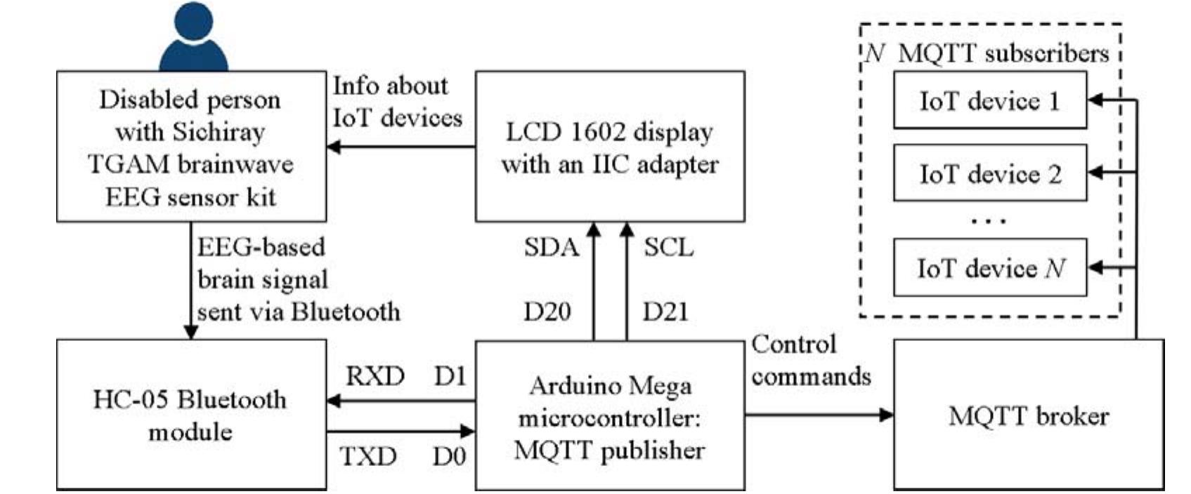 block diagram of the brain-controlled smart home with
