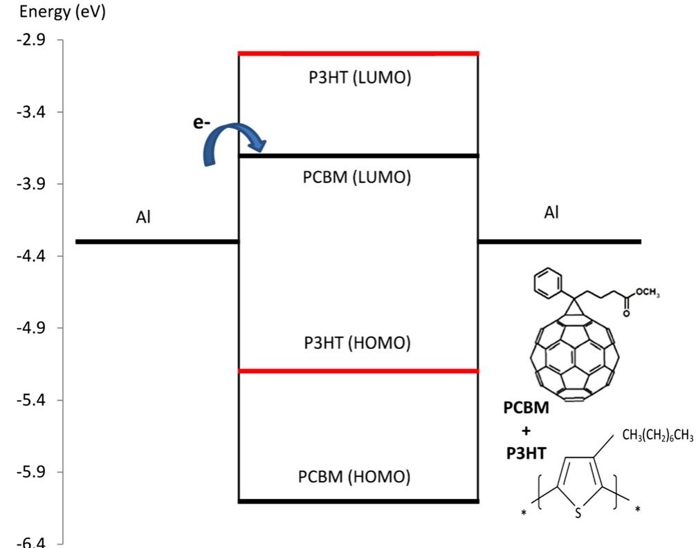 Energy band diagram of an al/p3ht:pcbm/ai device under non-