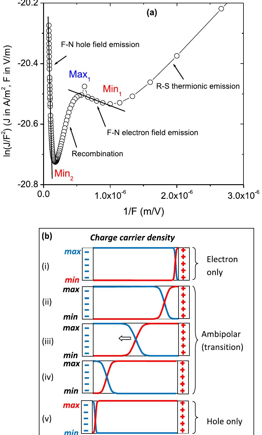 (a) 300k fowler-nordheim plot for al/p3ht:pcbm/ai devic