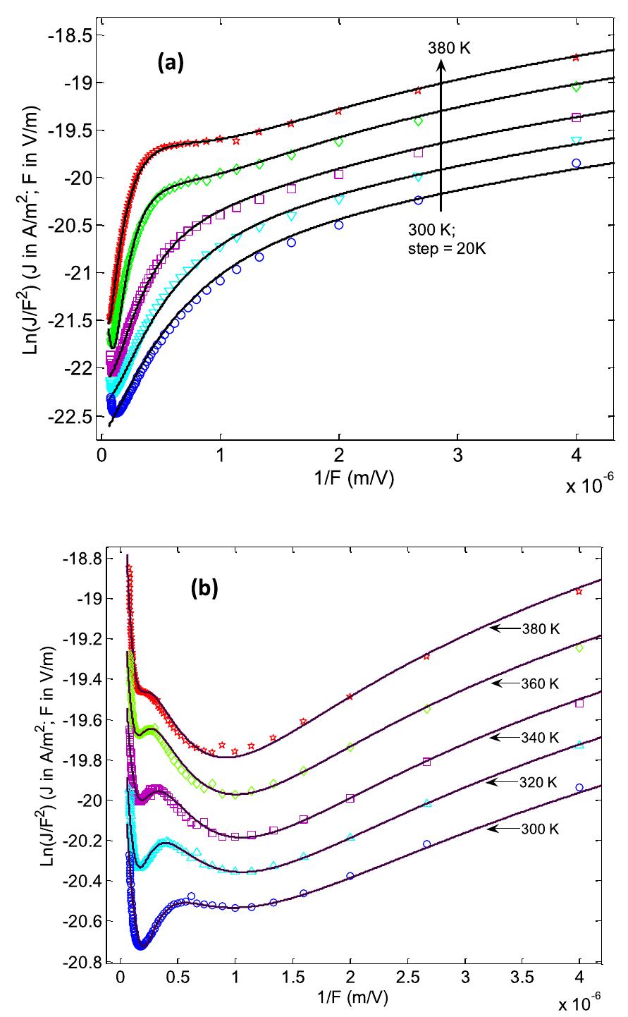 The slope of the fn curves for tunneling injection through