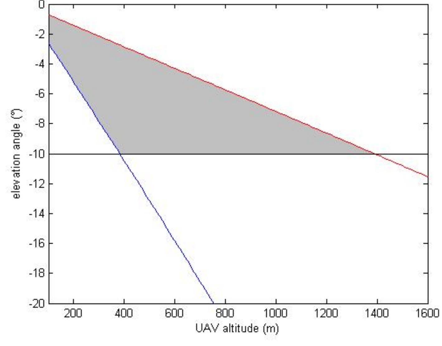 range of angles in elevation that correspond to ambiguous