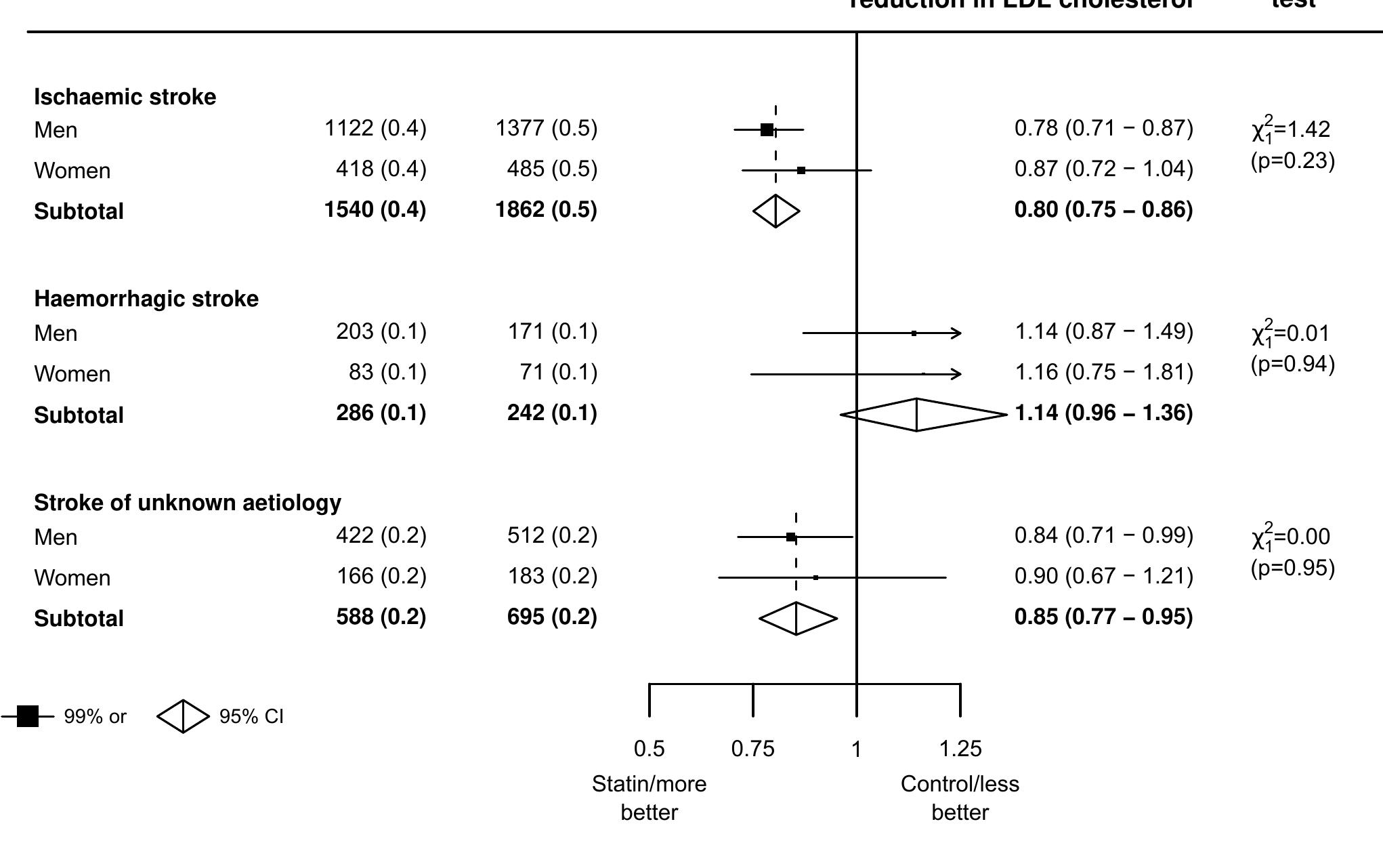 Statin/more control/less * adjusted heterogeneity test