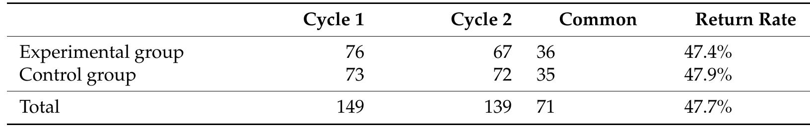 A1. principal questionnaire sample statistics. appendix b