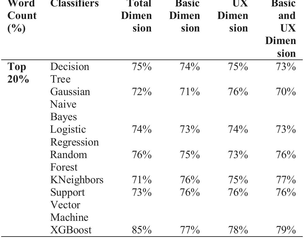 Performance evolution of different machine learning Performance evolution of different machine learning