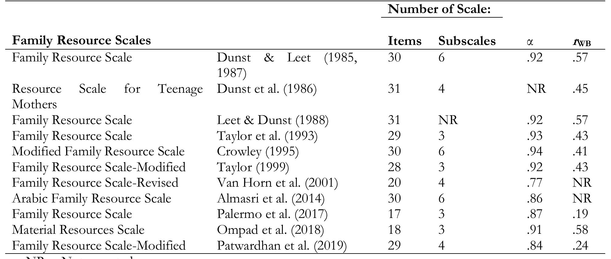 Table 1 - from Meta-Analysis of the Relationships Between