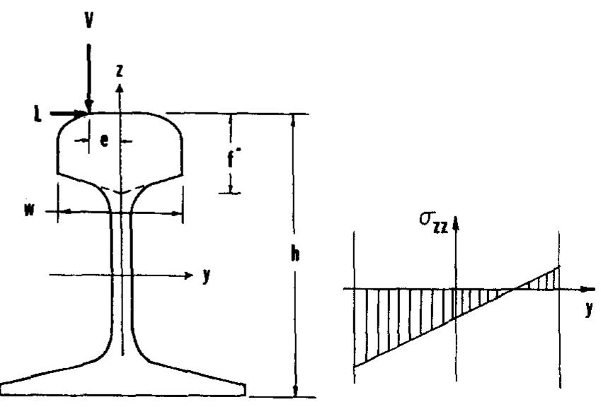 Rail loaded by eccentric vertical and lateral wheel loading.