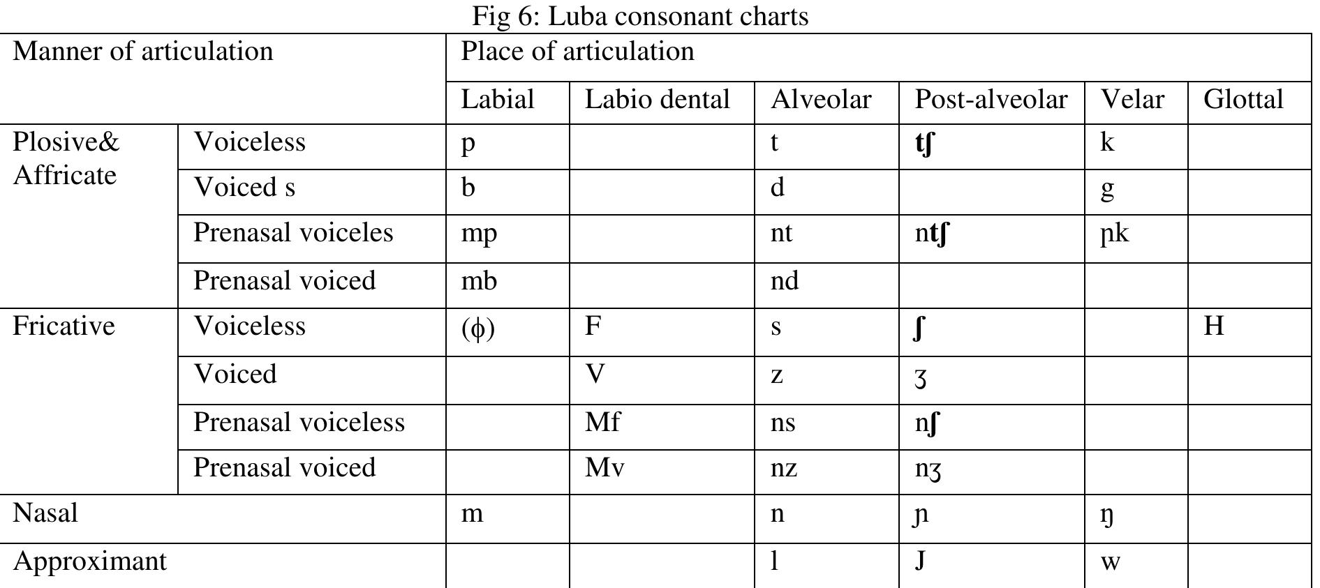 ‘ig 6 is adapted from kongo consonant chart found on