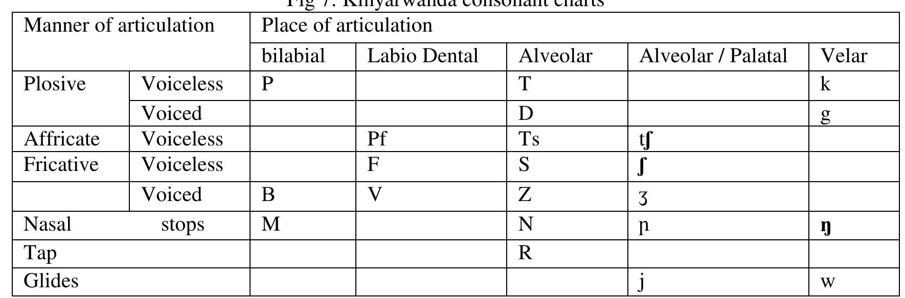 This figure is is adapted from kinyarwanda consonant chart.