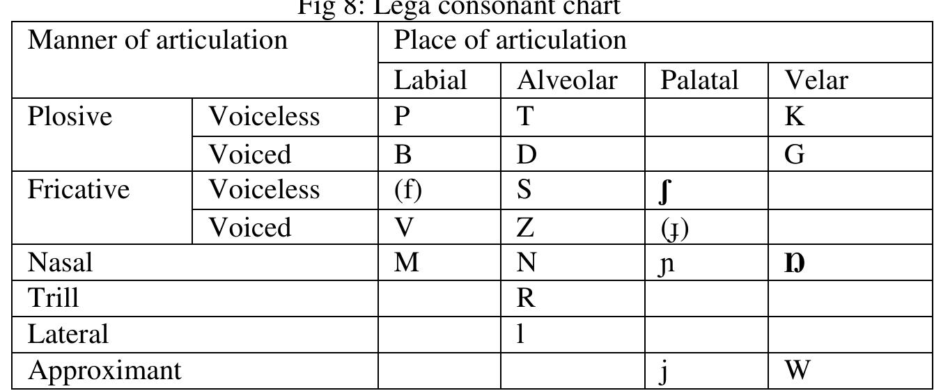 Is adapted from lega consonant chart from