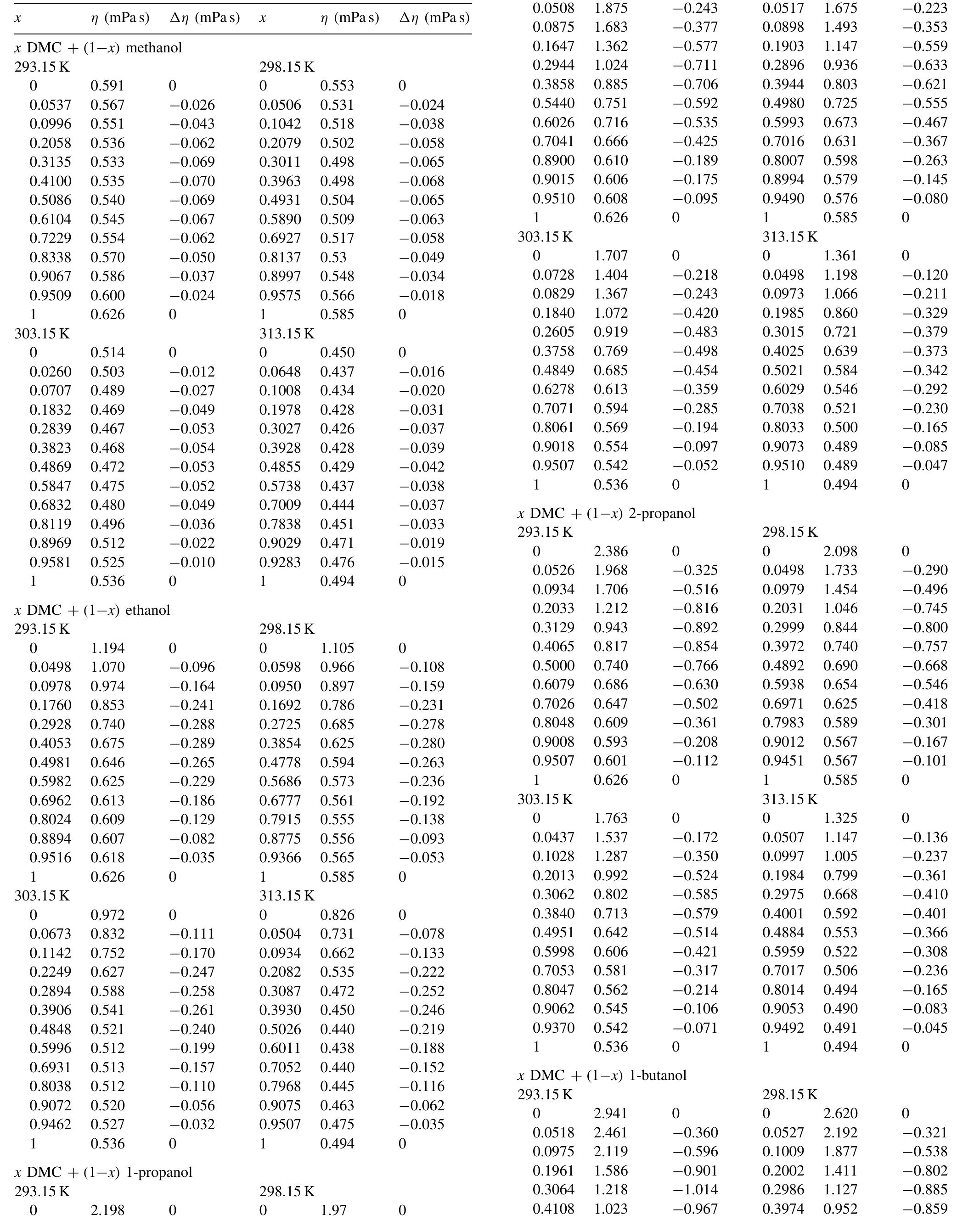 Viscosity (7) and viscosity deviations (an) of the binary