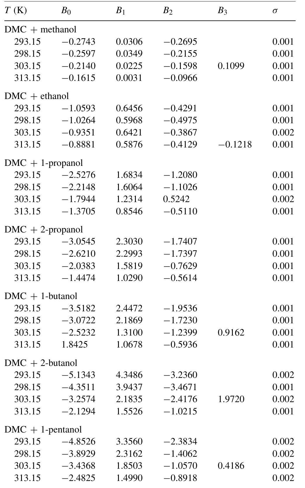 Fitting parameters and root-mean-square deviations (0) for