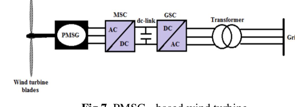 Electrical grid through an ac-dc power electronic converter,