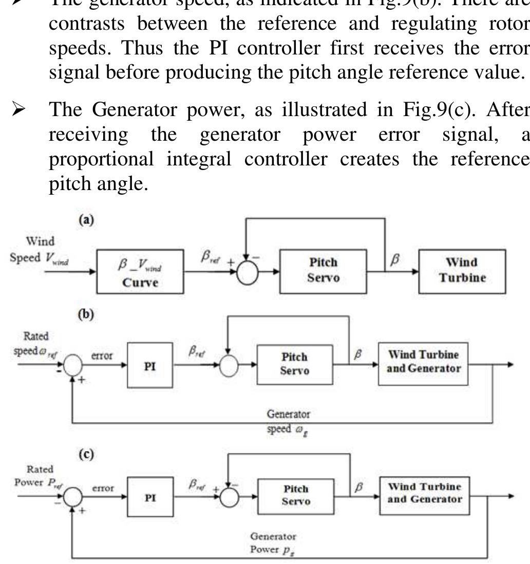 Block diagram of pitch control [63]: (a) wind speed as input