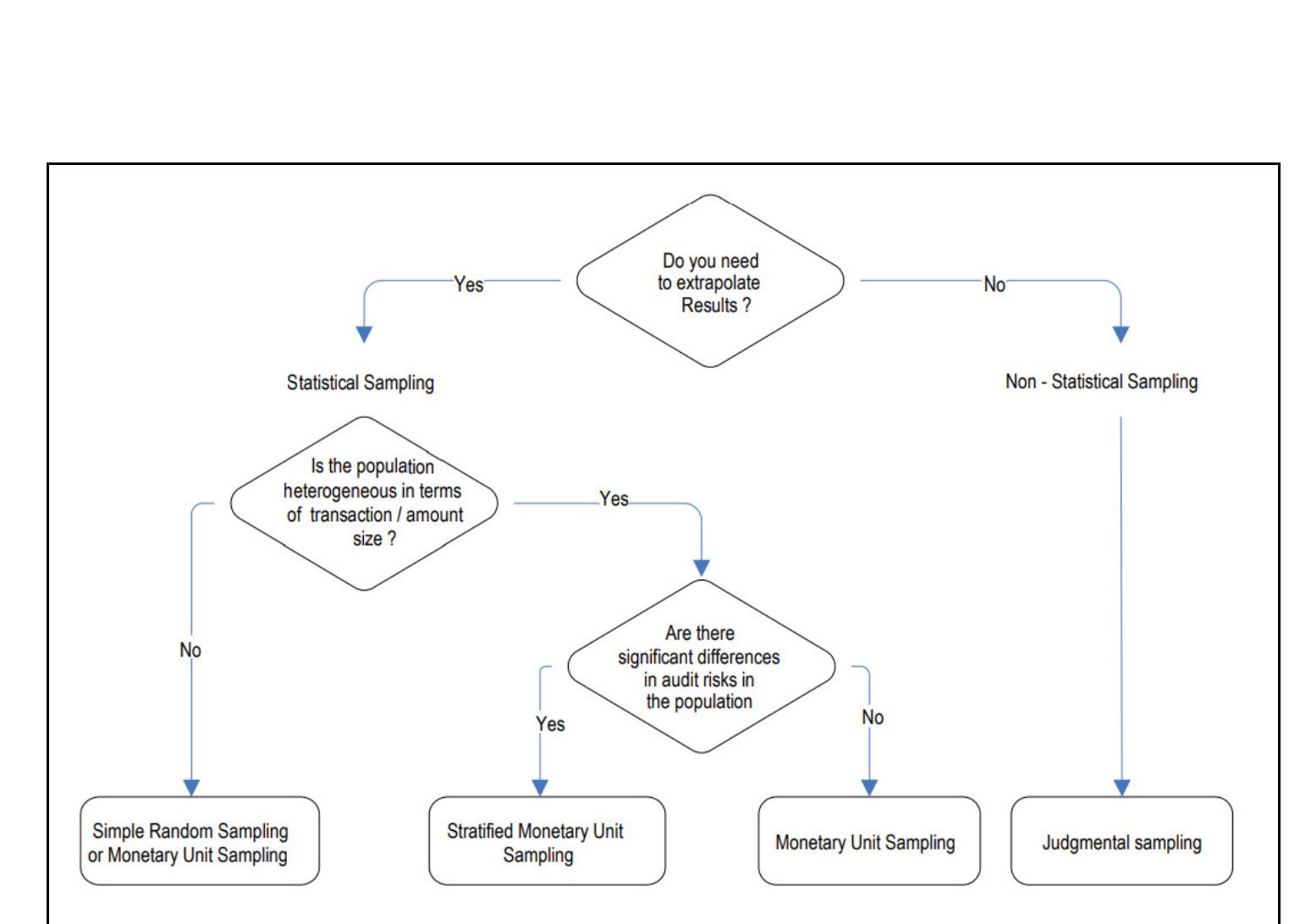 Pdf Audit Sampling Statistical Vs Non Statistical