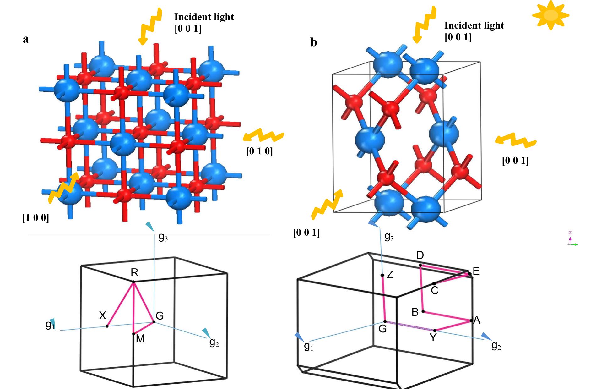 Crystal structures and brillouin zones of a c-cuo and b