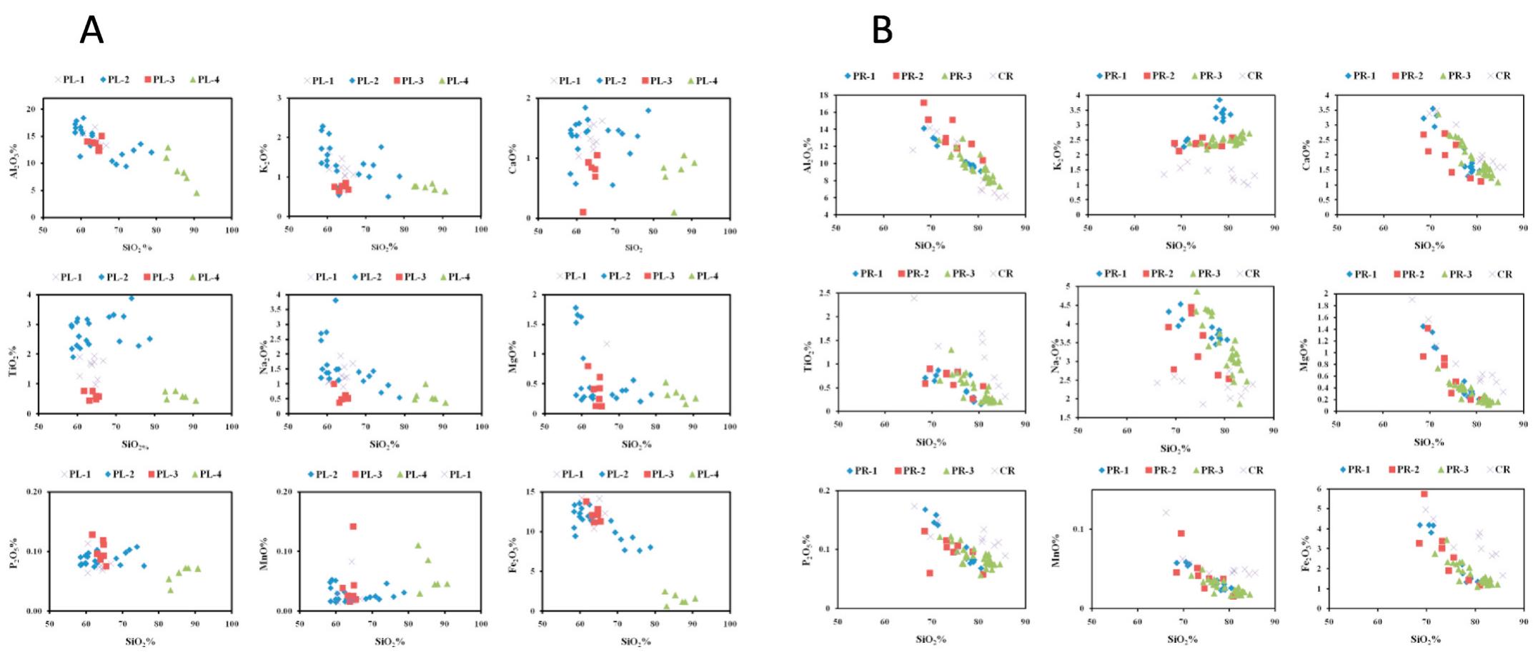 Harker variation diagrams of major oxides data plotted