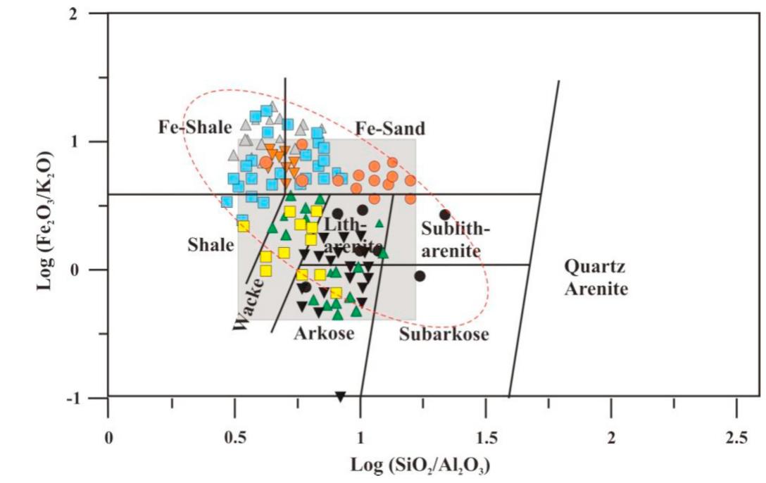 Geochemical classifications of the palar river and