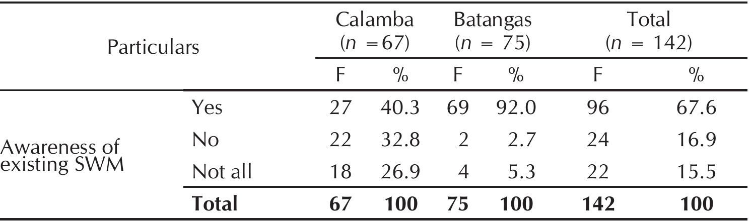 (PDF) Solid waste management governance: Calamba City and Batangas City ...