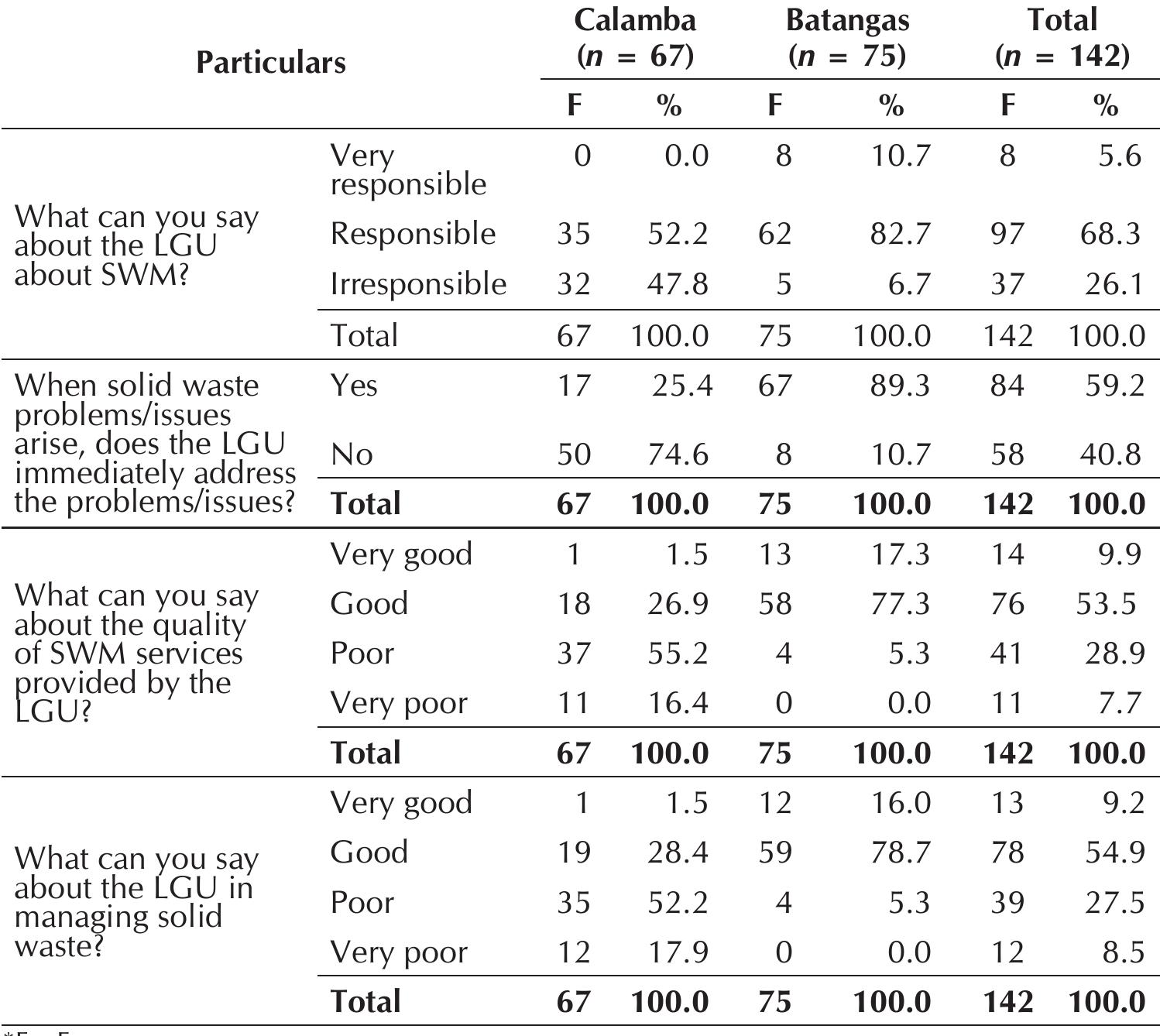 (PDF) Solid waste management governance: Calamba City and Batangas City ...
